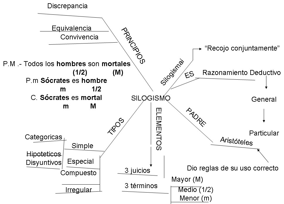 Logica: mapa de silogismos